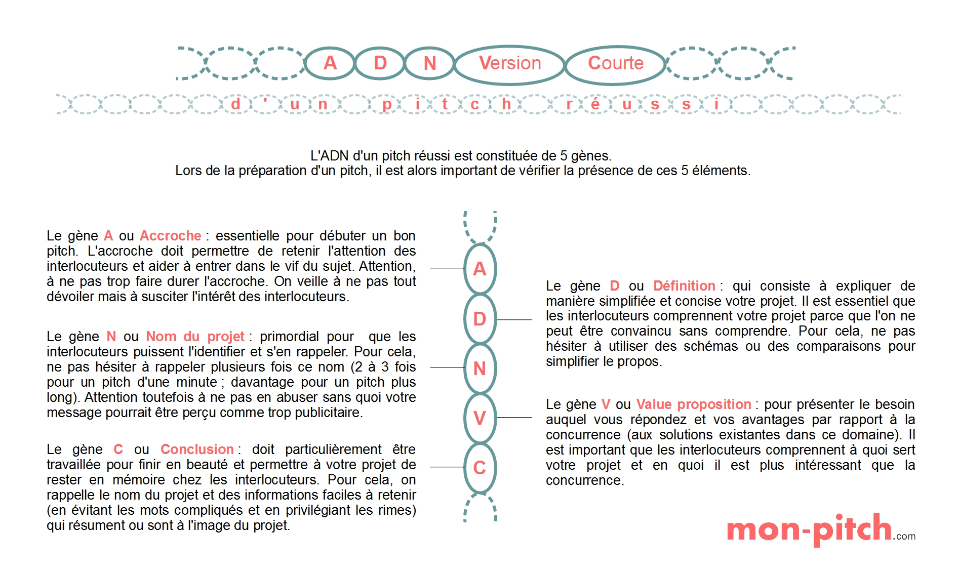 ADN Version Courte d’un pitch réussi – Mon pitch